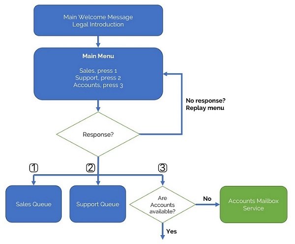 What are IVR prompts?